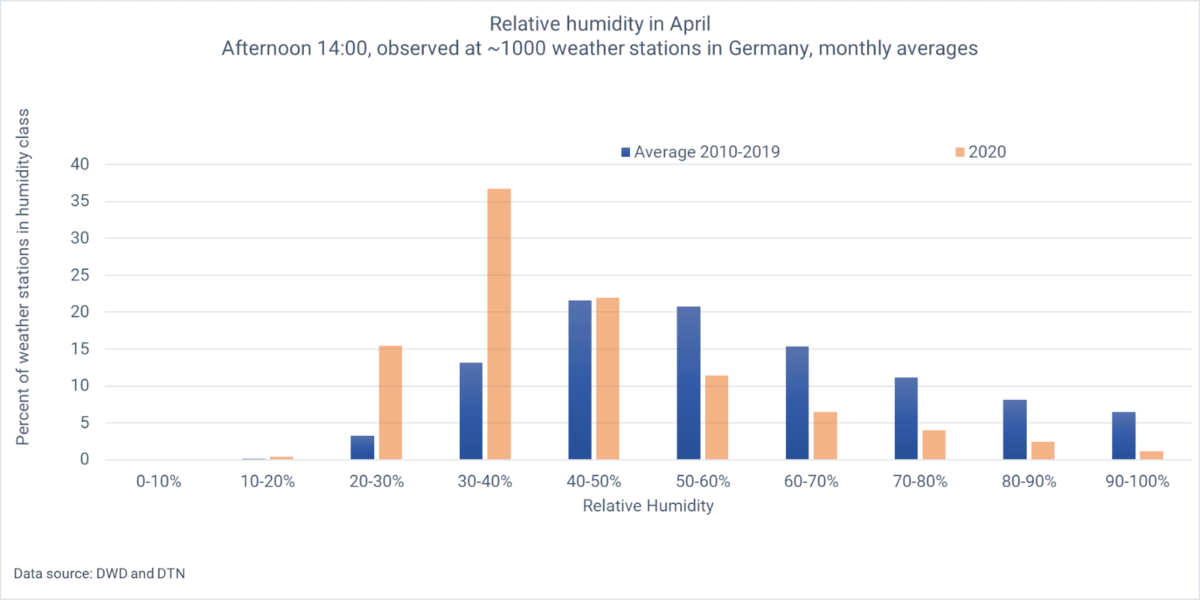 Historical Data & Analysis Archives - MeteoIQ